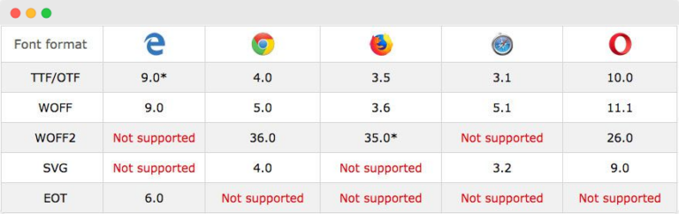 How To Add Custom Fonts In WordPress Website [2025]
