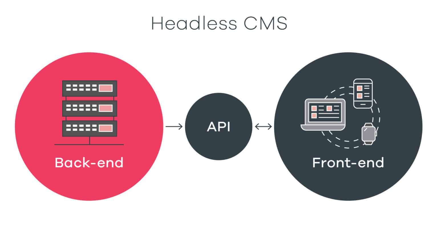 Headless Architecture What Is It And Why Is It So Hyped 2024